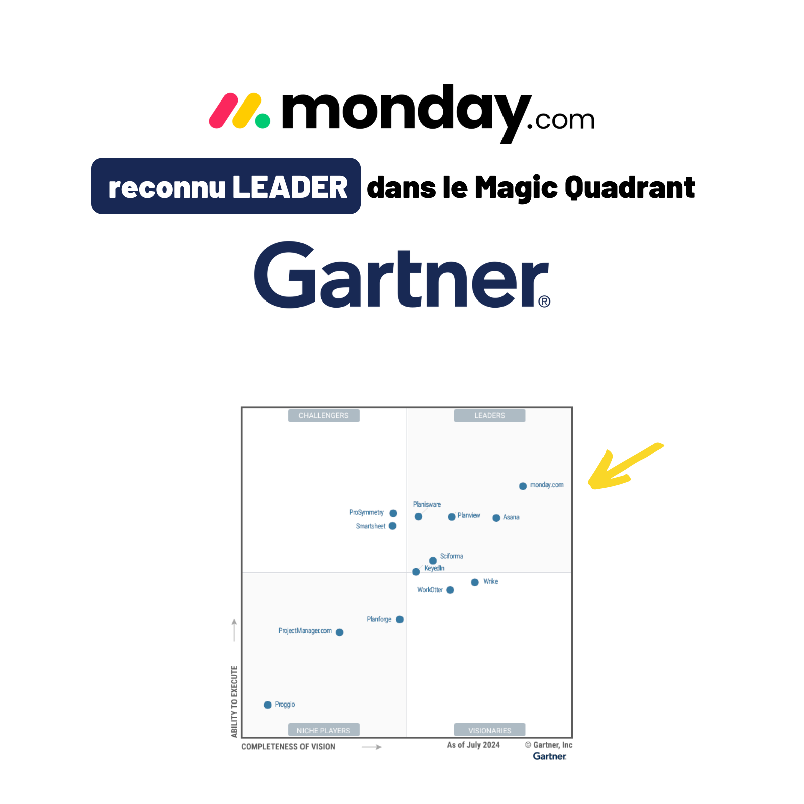 monday.com reconnu Leader dans le Magic Quadrant de Gartner